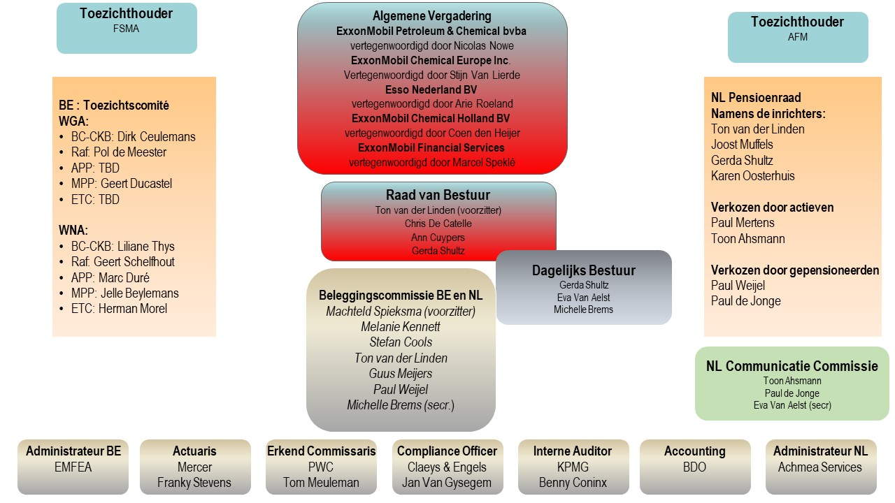 Organisatie - ExxonMobil OFP